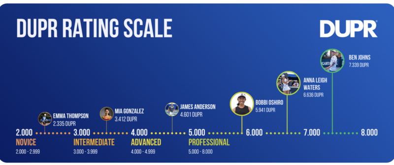 Dupr - DUPR Compete 3.0-3.99